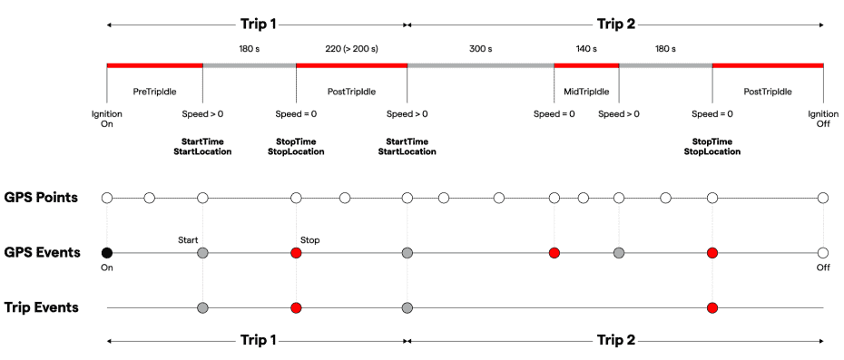 Understanding vehicle movement from A to Z | Altitude by Geotab